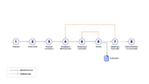 Create a submodel - IDTA