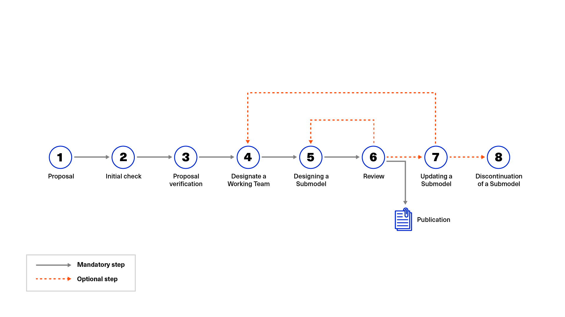 Create a submodel - IDTA